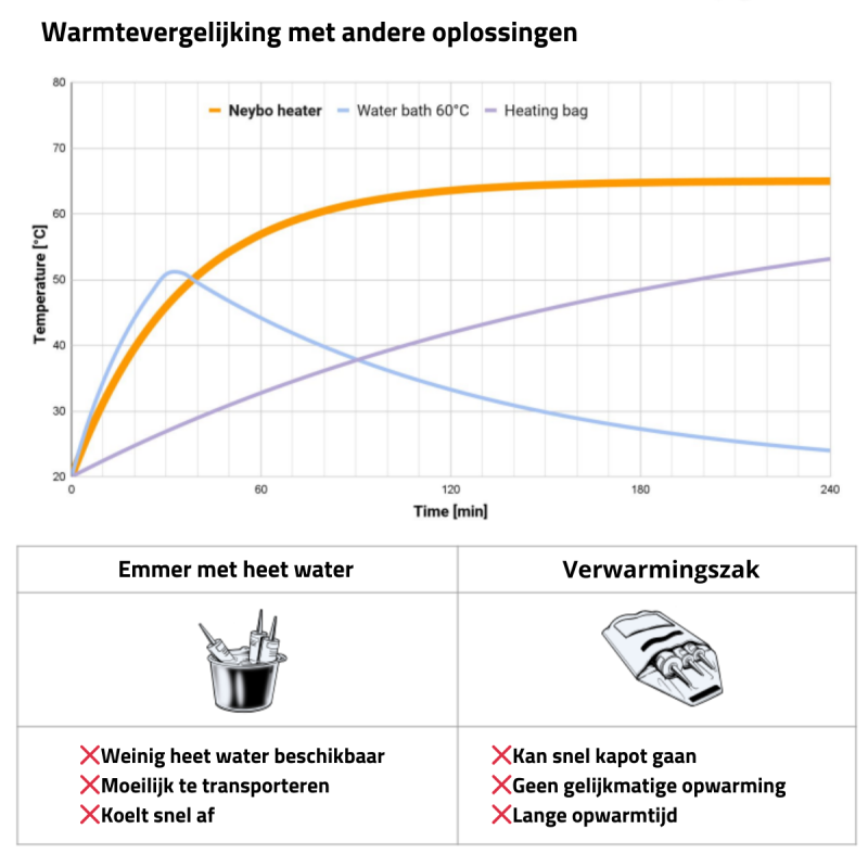 Neybo Heater - Kit Verwarmer voor kokers - Handgereedschap ...
